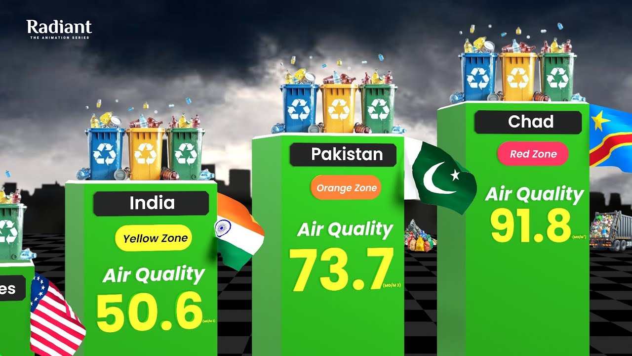 Direst 🥵 Countries in the World | Top Most Polluted Country ...