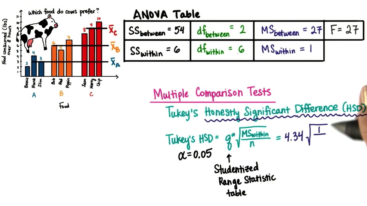 Tukey's HSD - Intro to Inferential Statistics - YouTube