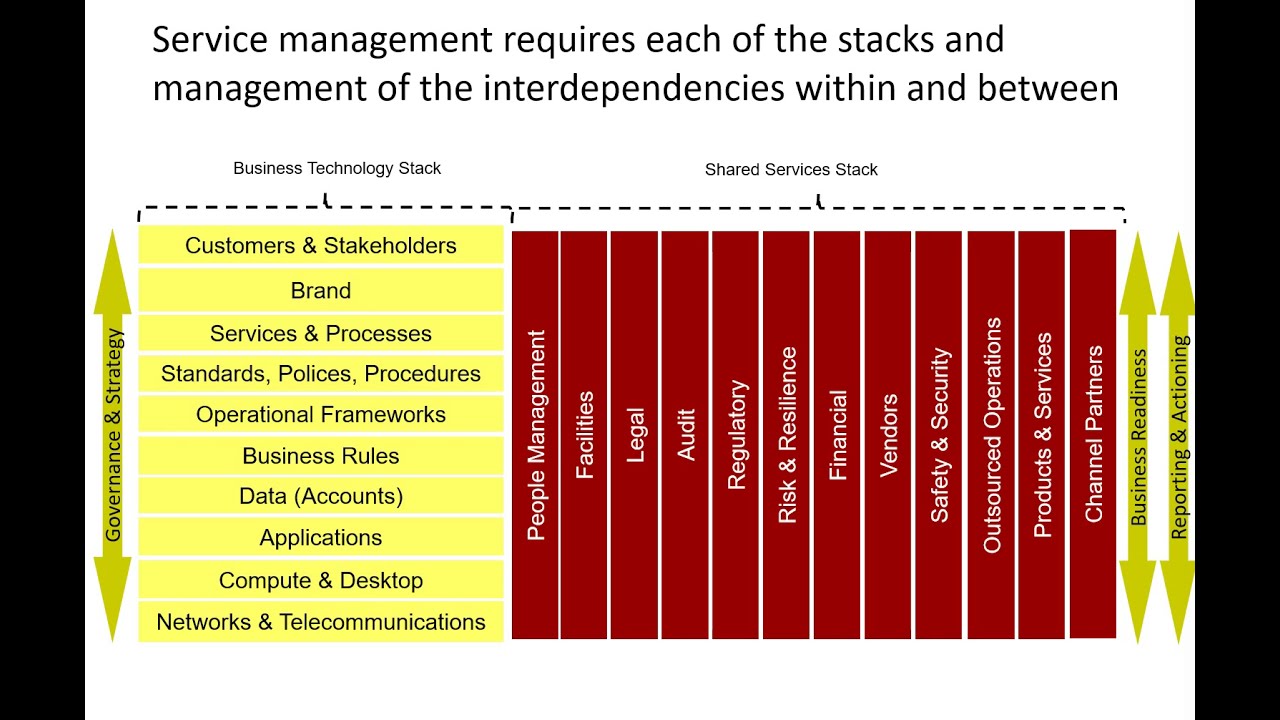Integration within Service Models for ICT Operations & Services - YouTube