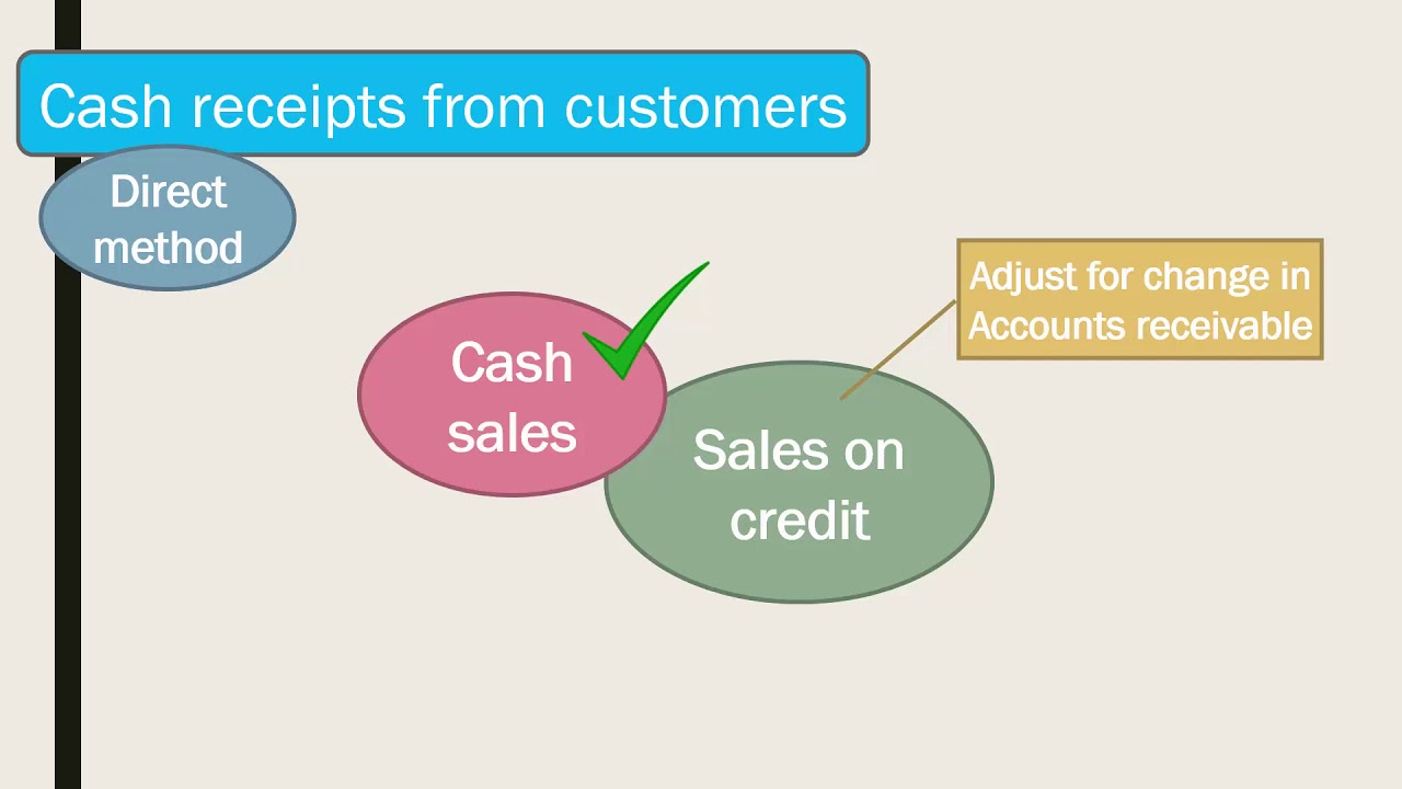 Cash Flows From Operating Activities - YouTube