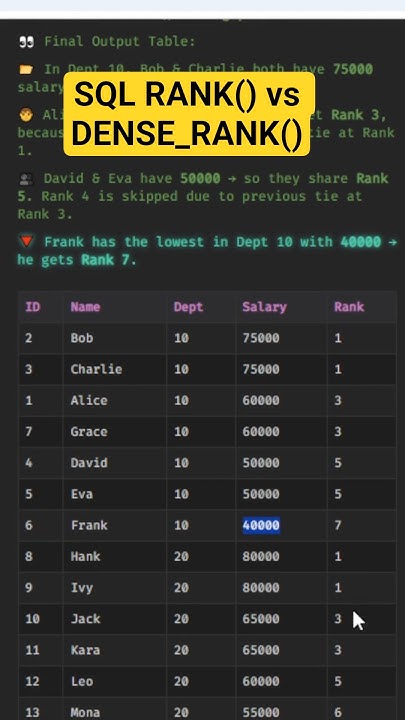 SQL RANK() vs DENSE_RANK() Explained with Real Example | Salary Ranking in Departments - YouTube