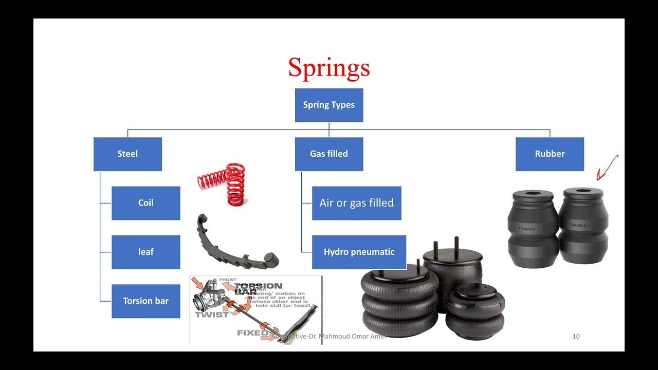 Automotive Engineering Lec 7 Part 1 (Suspension system - Springs ...