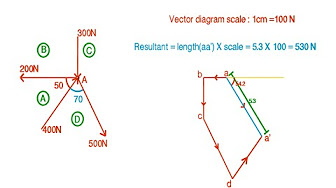 Force Polygon Method - YouTube