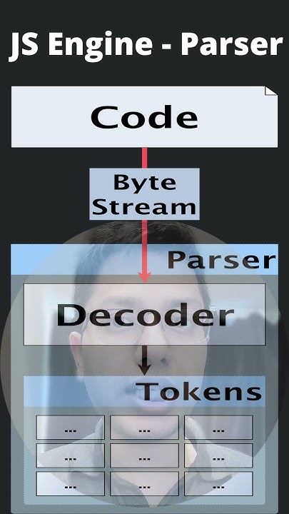 Parser Javascript Engine Hows Js Code Translated And Executed Clip 3 Core Javascript