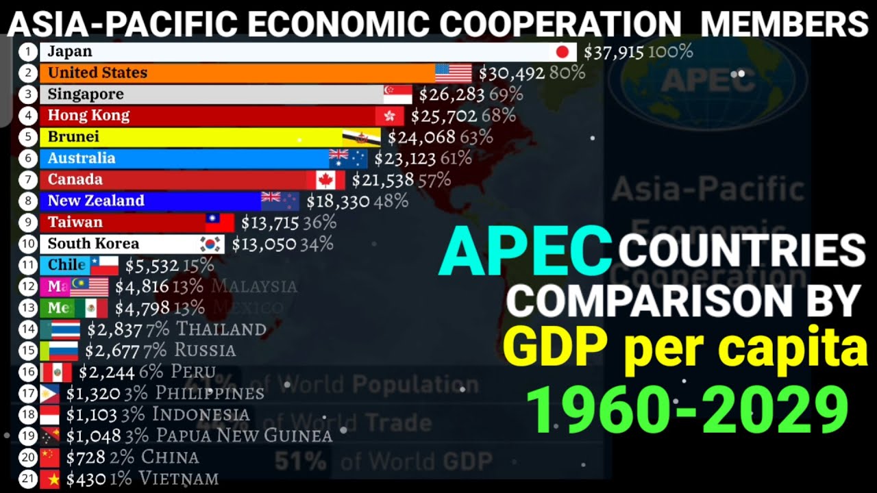 Richest APEC countries comparison by Nominal GDP per capita 1960-2029 - YouTube