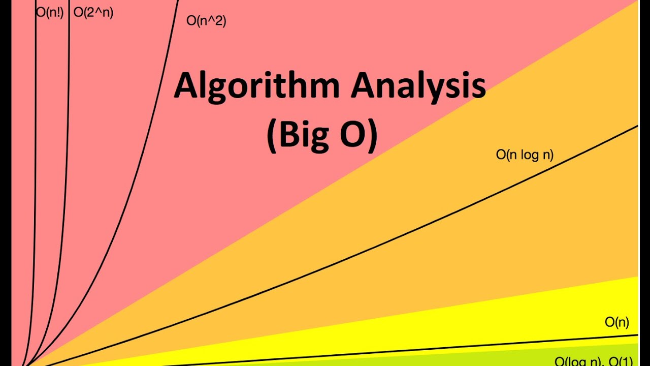 Algorithm Analysis 2 Big Oh Notation And Algorithm Time Complexity Youtube