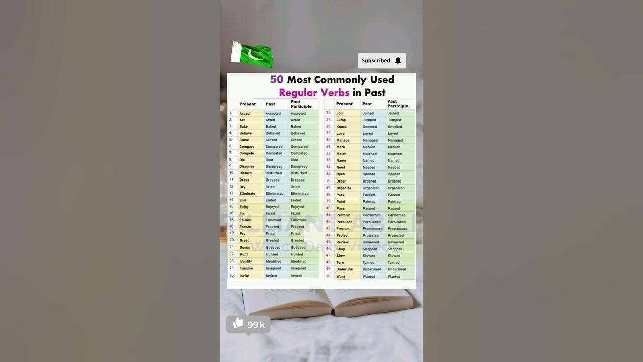 50 Most Commonly Words | Regular| Advance English Speaking| English ...