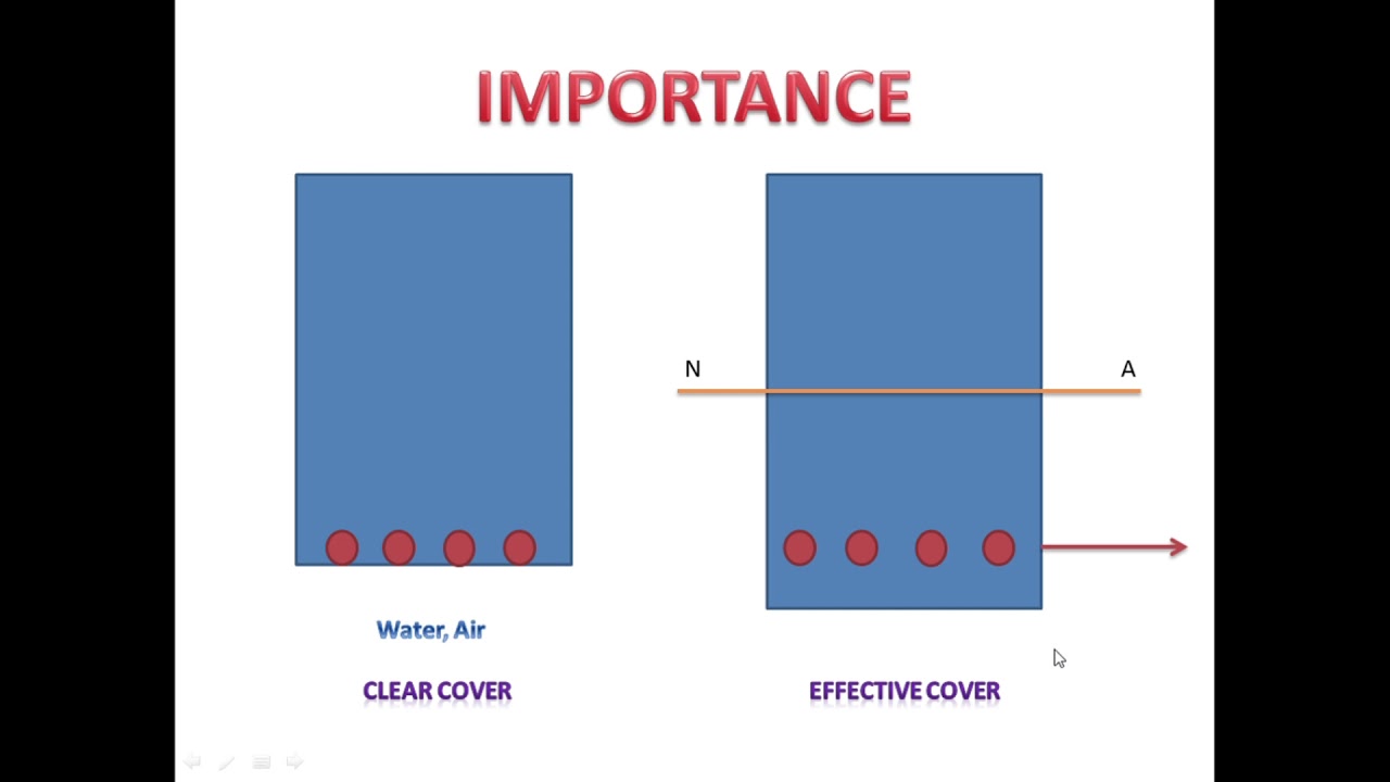 Clear cover and effective cover according to IS 456-2000 - YouTube