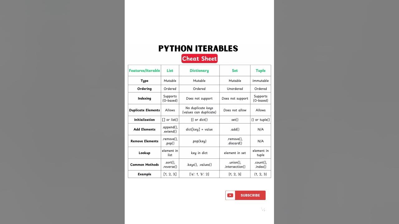 Python Iterables: Lists, Dictionaries, Sets, Tuples Made Simple! subscribe for more! #ytshorts ...