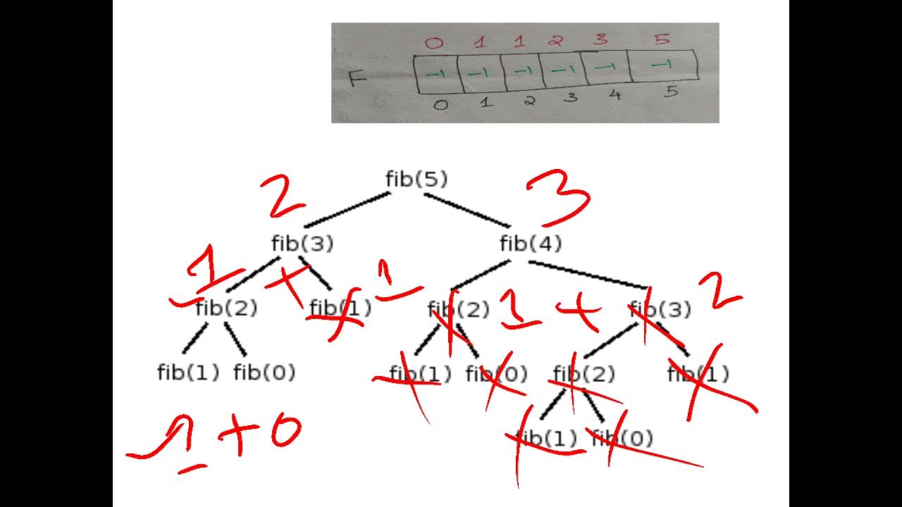 DP USING MEMORIZATION - YouTube