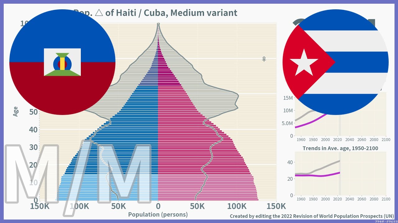 [🇭🇹Haiti vs 🇨🇺Cuba] Comparison of Population Pyramids (1950-2100 ...
