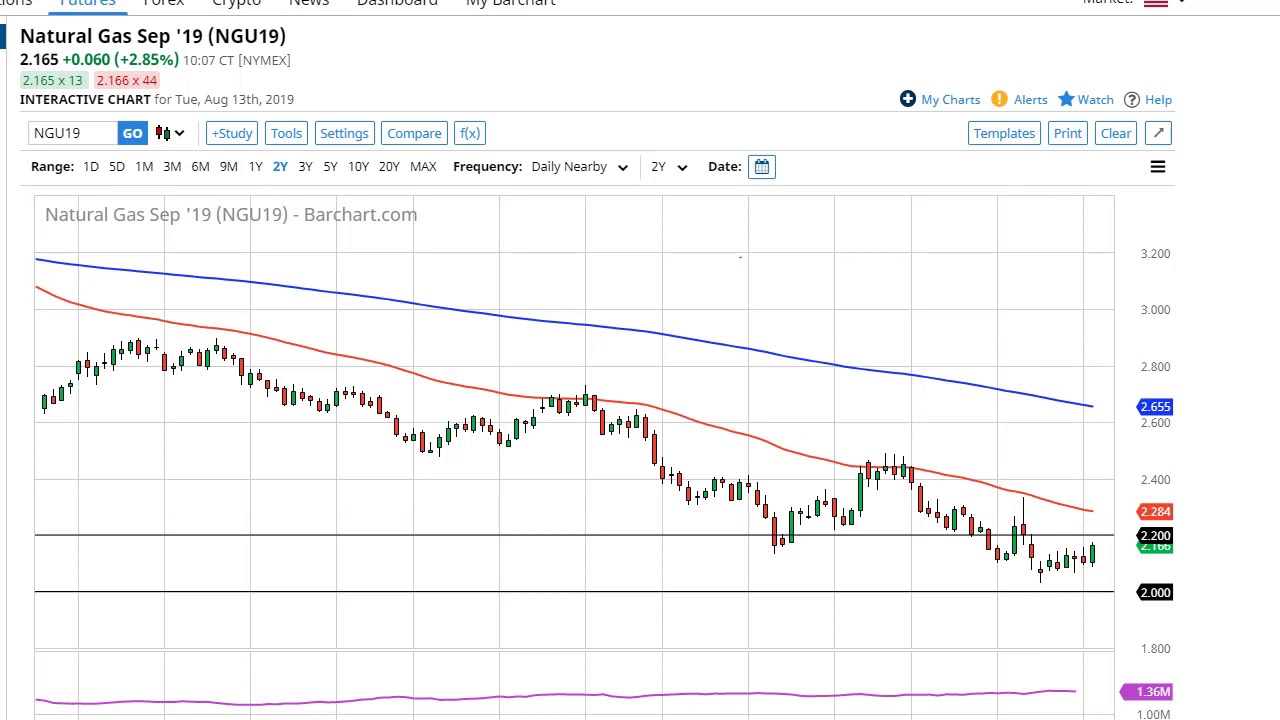 Natural Gas Technical Analysis for August 14, 2019 by FXEmpire - YouTube