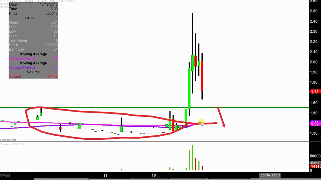 China Ceramics Co., Ltd. - CCCL Stock Chart Technical Analysis for 10 ...