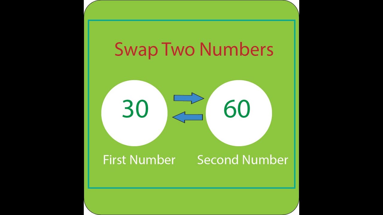 Swapping Two Numbers Without Using Third Variable In C Youtube