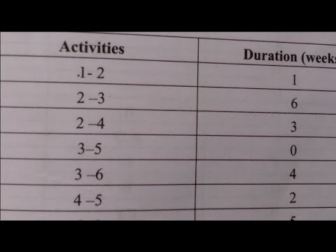 calculation of critical path||Easy Tricks EST,EFT,LST,LFT,TF,FF ...