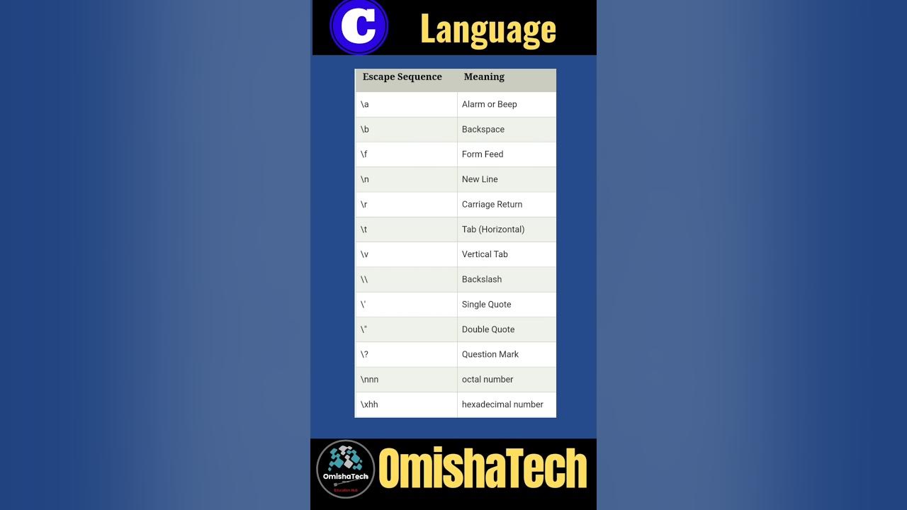 Escape Sequence In C Shorts Viral Omishatech Cprogramming Escapesequence Youtube