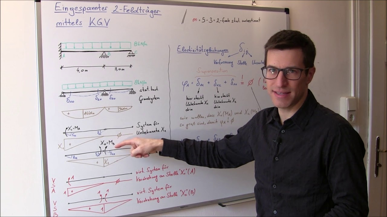 Kraftgrößenverfahren KGV 2-fach statisch unbestimmt (Rauschversion ...