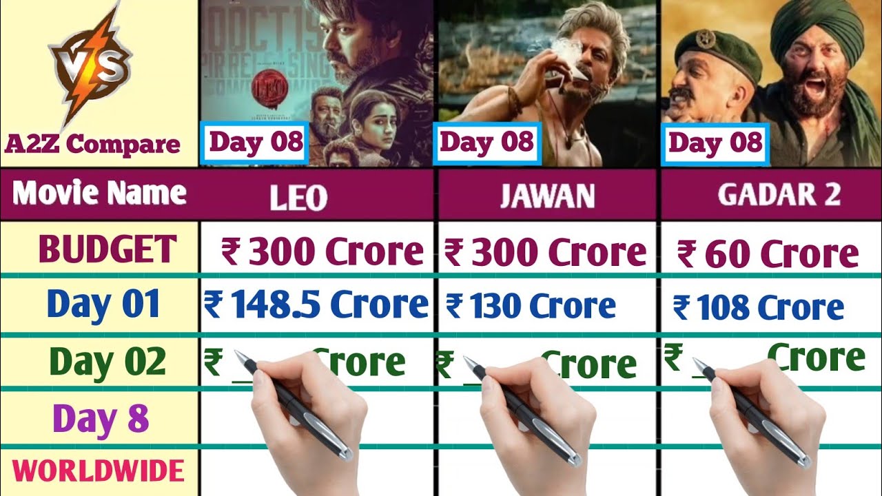 Leo worldwide Collection Day 8 | Leo Box Office Collection Day Wise # ...