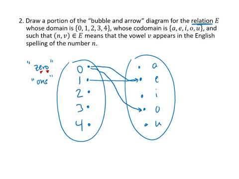 Functions And Relations: Sample Problems - Youtube