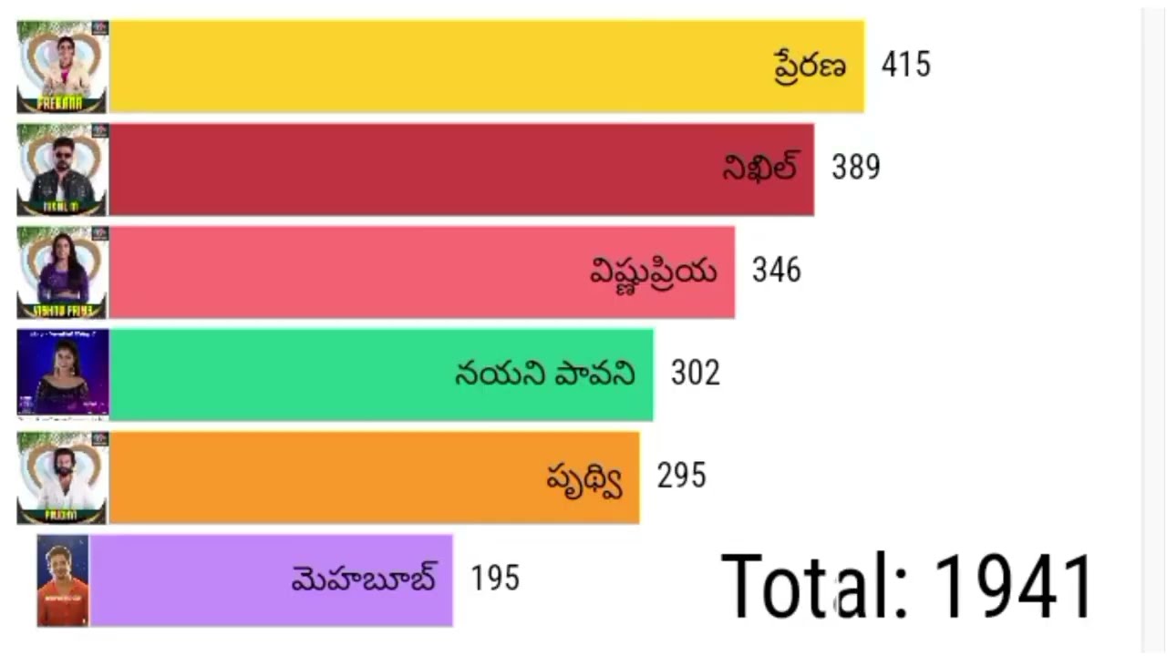 Bigg Boss 8 Telugu 8th week voting polls results today/# ...