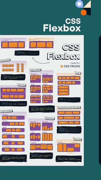 Flexbox Css Cheat Sheet Coding Cssflexbox Csslayout Csslayout Shortsvideo Cssproperties 