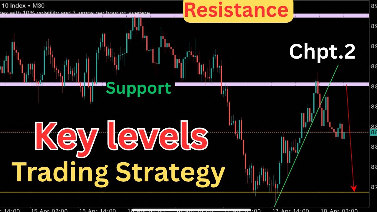 Master the key levels strategy - YouTube