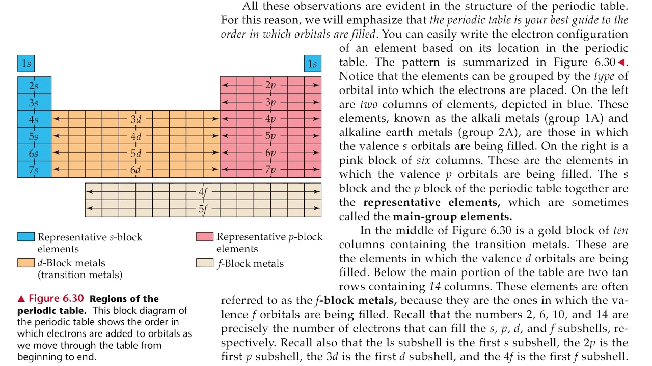 6 9 Text Electron Configurations and the Periodic Table - YouTube