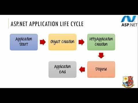 Application Life Cycle of ASP.NET & Working - YouTube