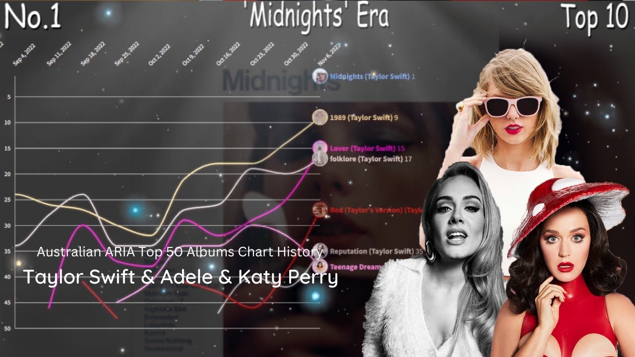 Taylor Swift & Adele & Katy Perry - Australian ARIA Top 50 Albums Chart History (2008-2022 ...