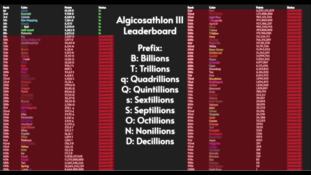 Algicosathlon III Leaderboard (Google Slide) - YouTube