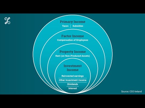 Economics AS’Level(Balance of Payments: Primary and Secondary Income ...