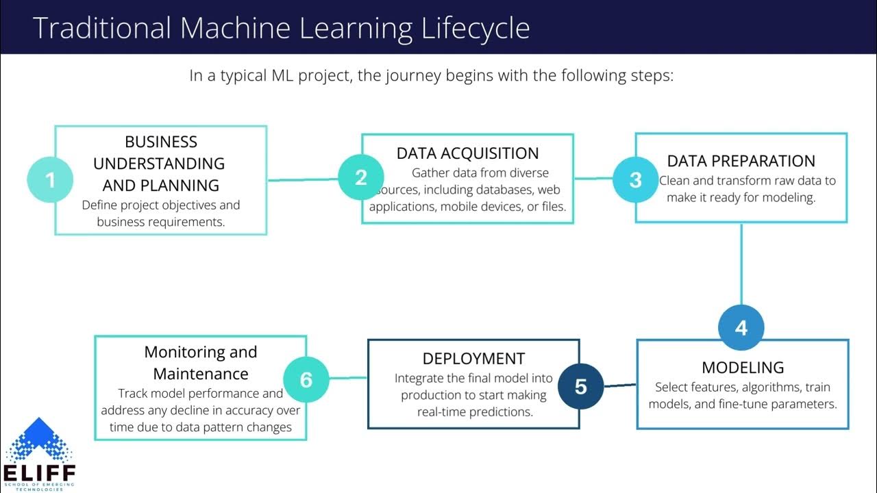 4. Introduction to MLOps | Traditional Machine Learning Lifecycle ...