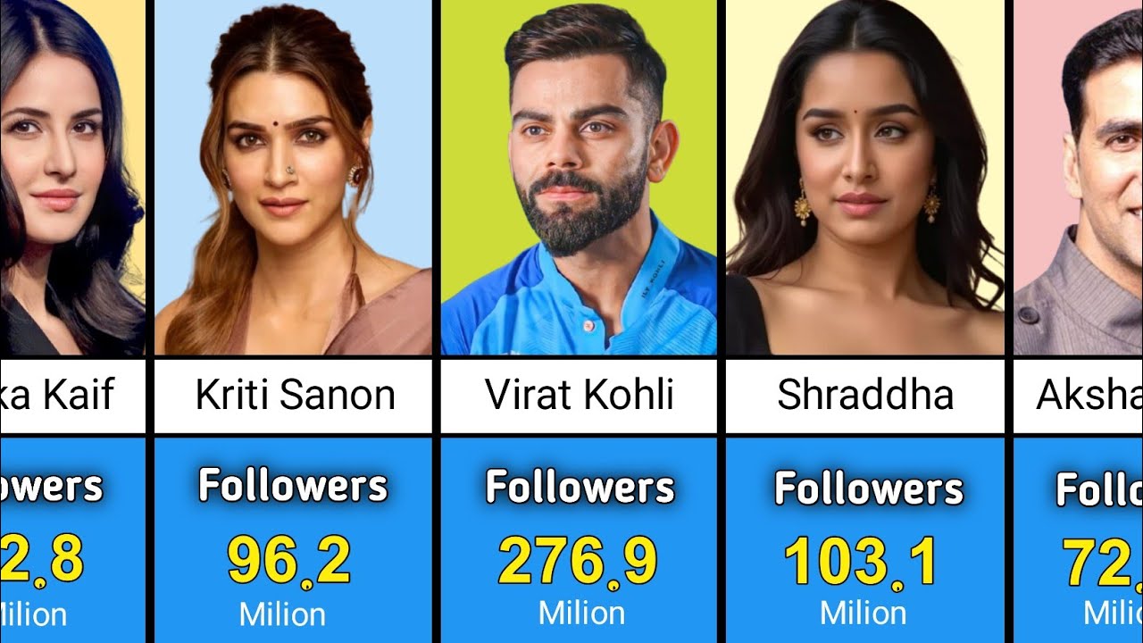 Most Instagram Followers in india 2025 | - YouTube