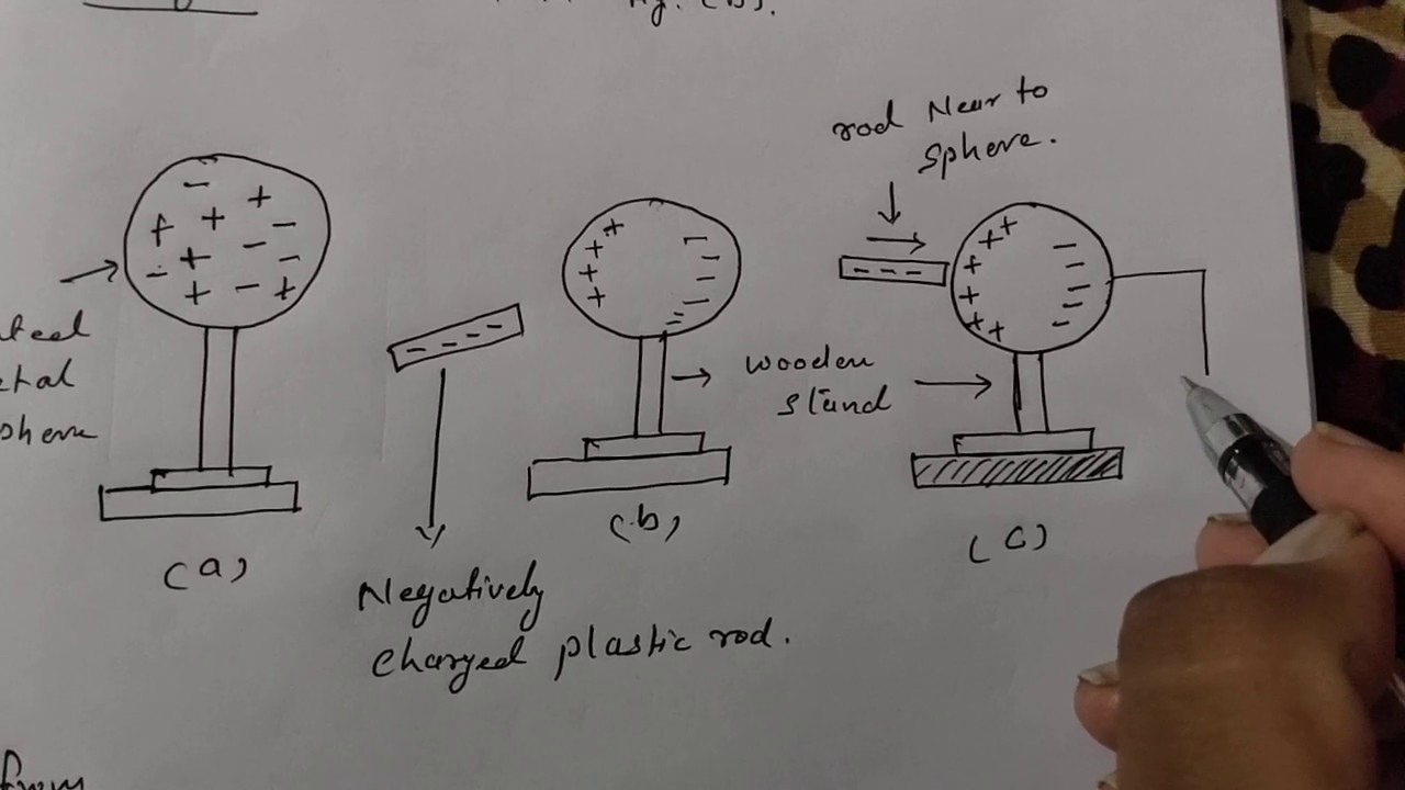 Charging by Induction-with contact - YouTube