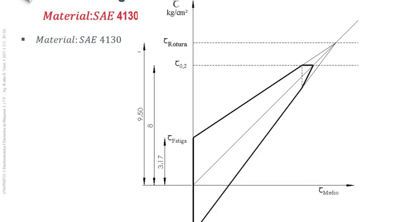 Ejercicio 02 00 b P Diagrama Goodman - YouTube
