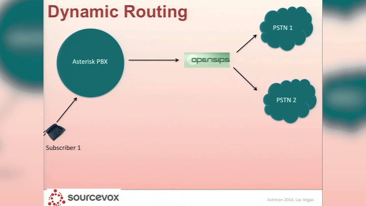 Service Provision Using Asterisk & OpenSIPS - AstriCon 2014 - YouTube