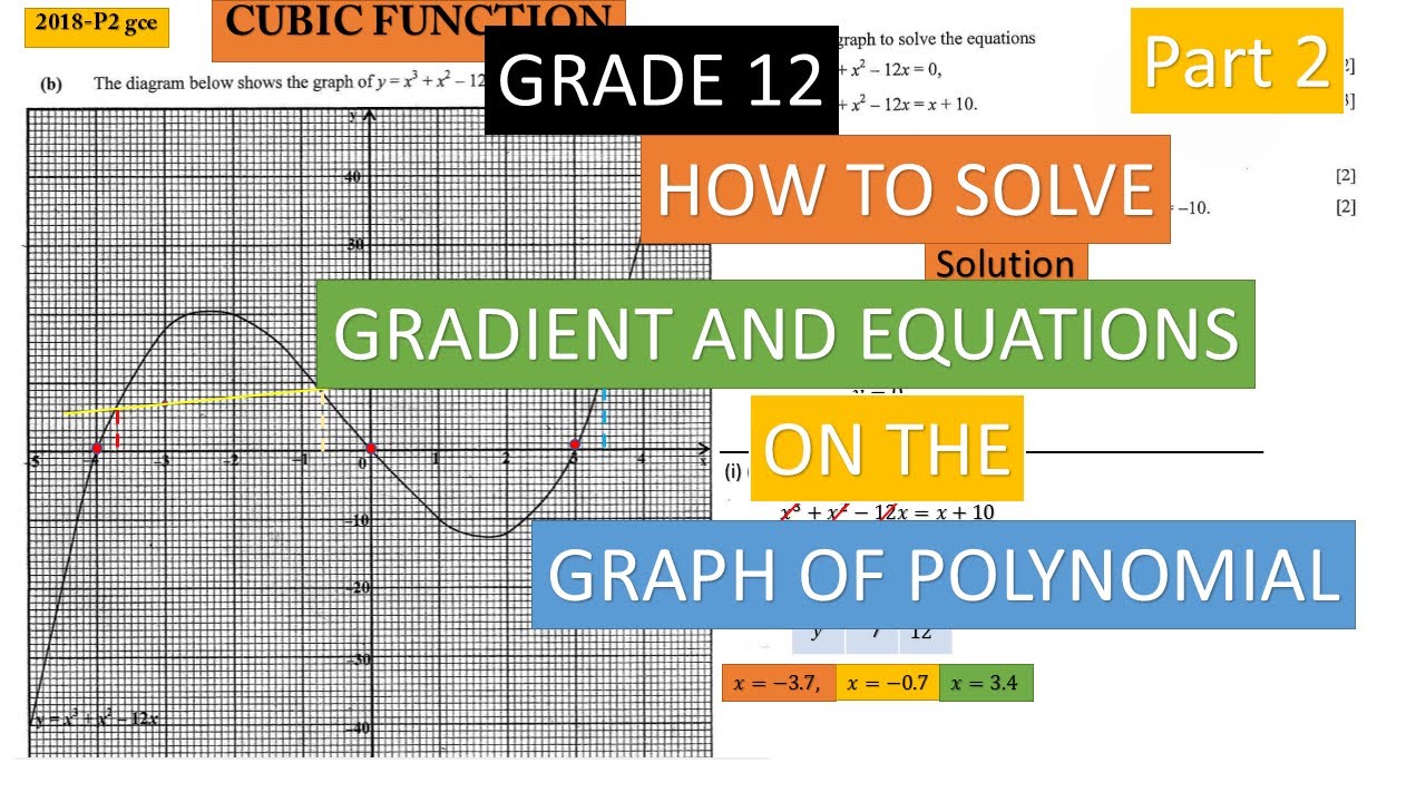 Cubic Function Graph Of Polynomial Grade 12 Part 2 Ecz Mathematics