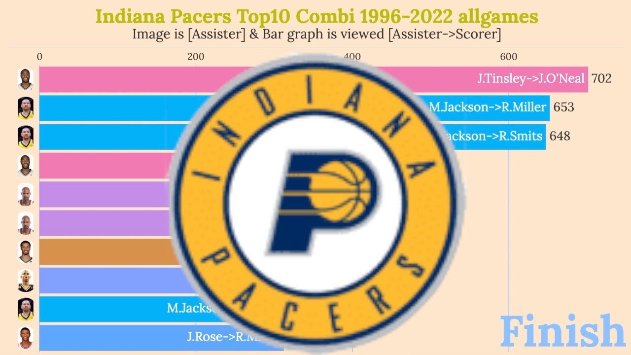 【NBA】インディアナペイサーズ トップ10コンビ 1996-2022シーズン IndianaPacers Top10 Combi 1996 ...