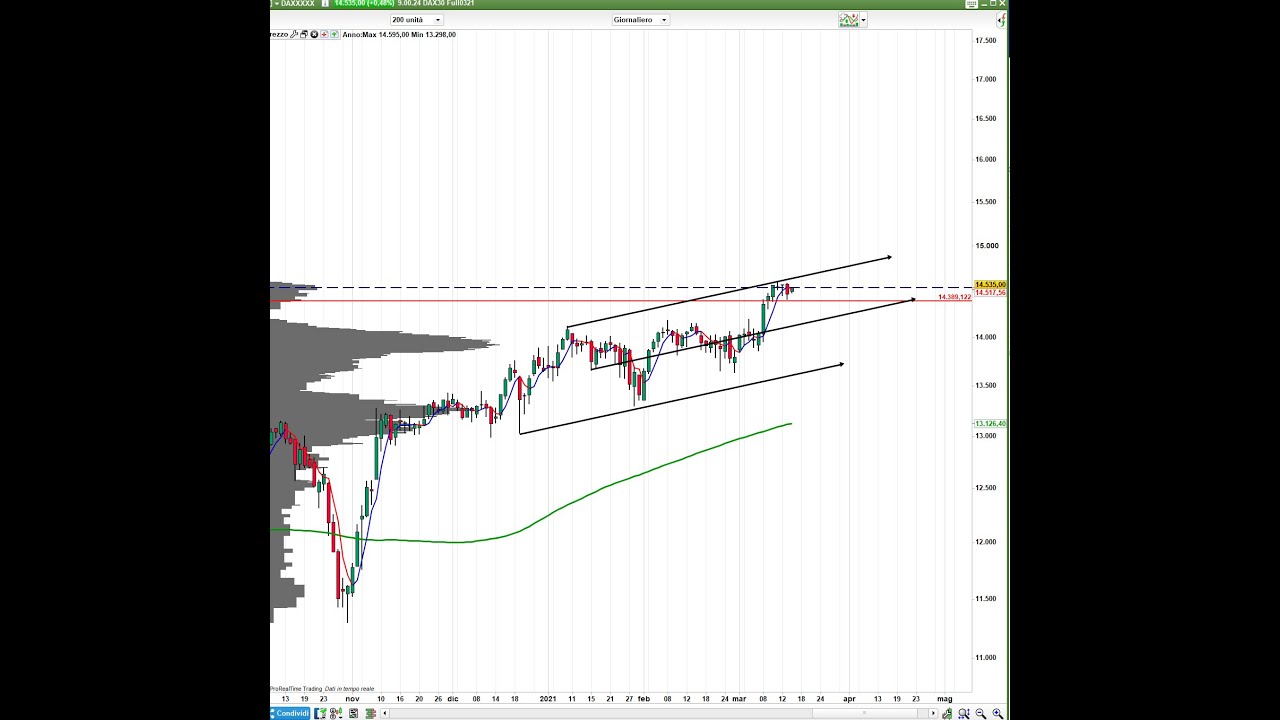 Analisi dei mercati. Candele daily, candele a 5 minuti. 16/3/2021 - YouTube