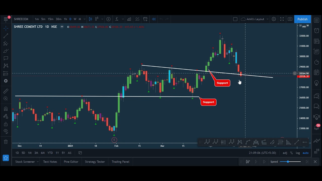 Shree Cement Trade Using Support and Resistance Strategy - YouTube