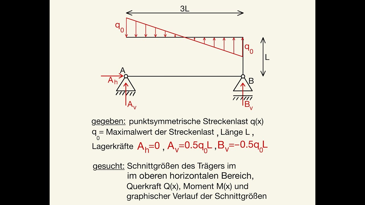 Schnittgrößen Streckenlast punktsymmetrisch Integration Integral ...