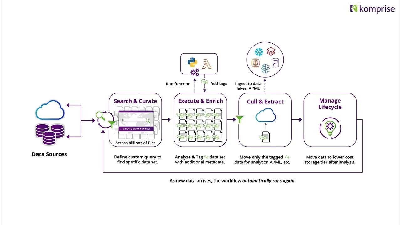 Komprise Smart Data Workflows: Automate Unstructured Data Discovery - YouTube