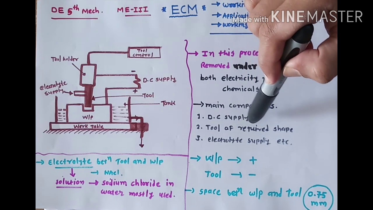 ECM(electro chemical machining ) || lecture-2 || ch6 - YouTube