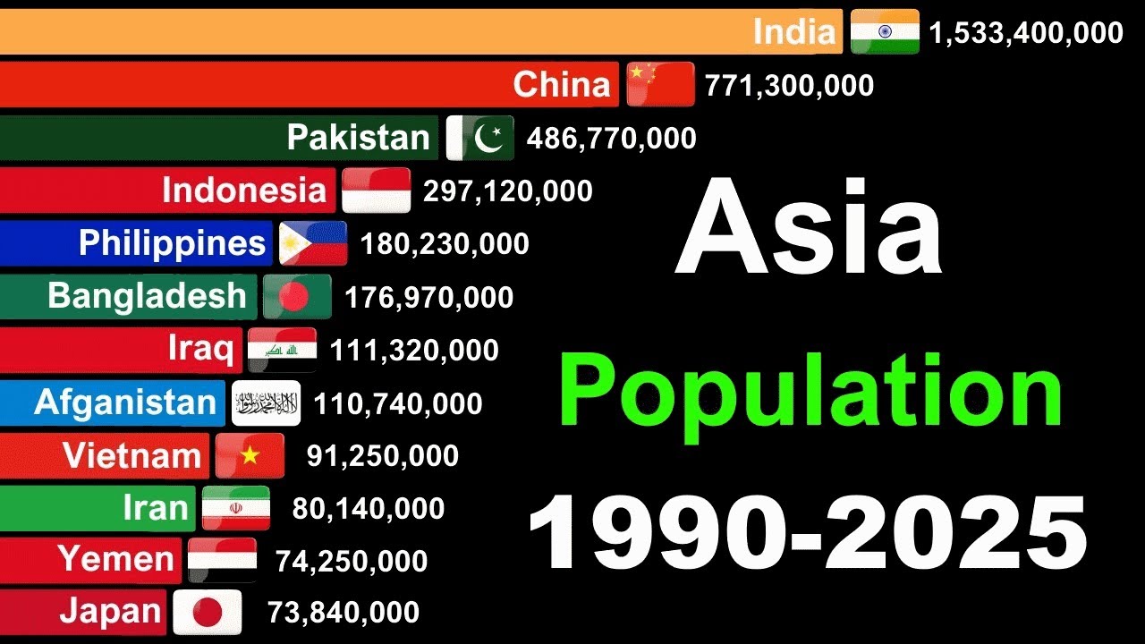 Asia Population by Country 1990 to 2025 | India vs China - YouTube