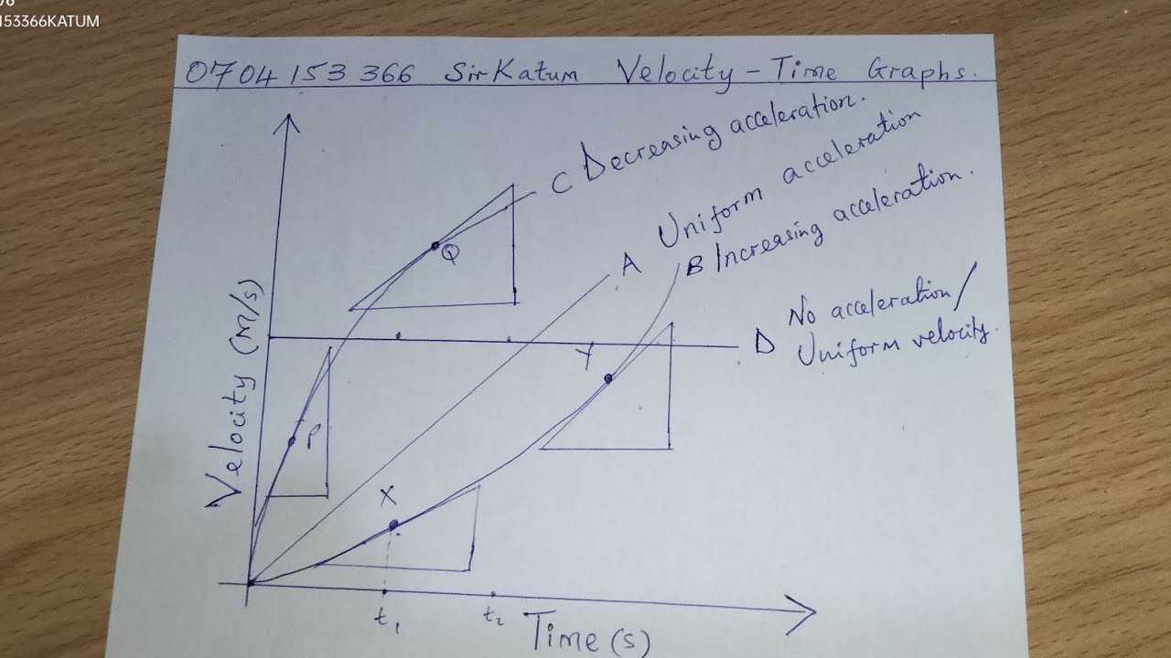 MOTION GRAPHS(VELOCITY TIME GRAPHS) PHYSICS LINEAR MOTION. - YouTube