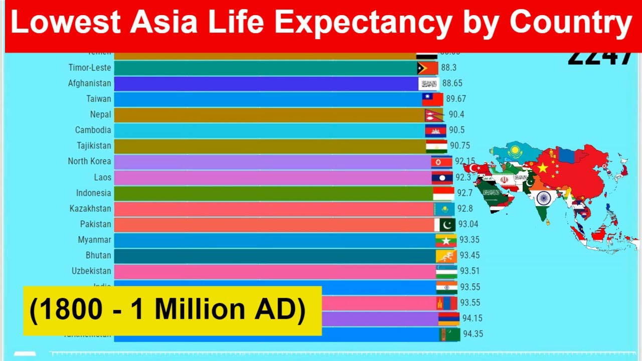 Lowest Asia Life Expectancy by Country (1800 - 1 Million AD) - YouTube