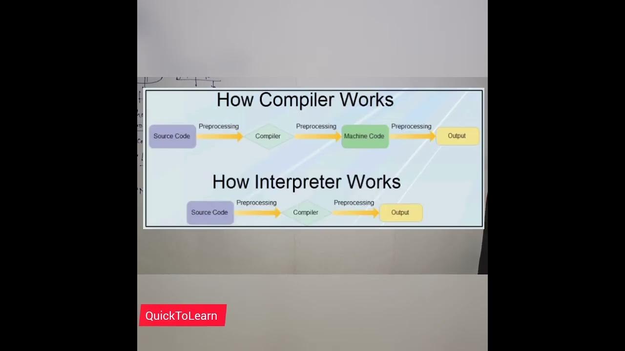 How compiler works and interpreter works? Explain with example and diagram - YouTube