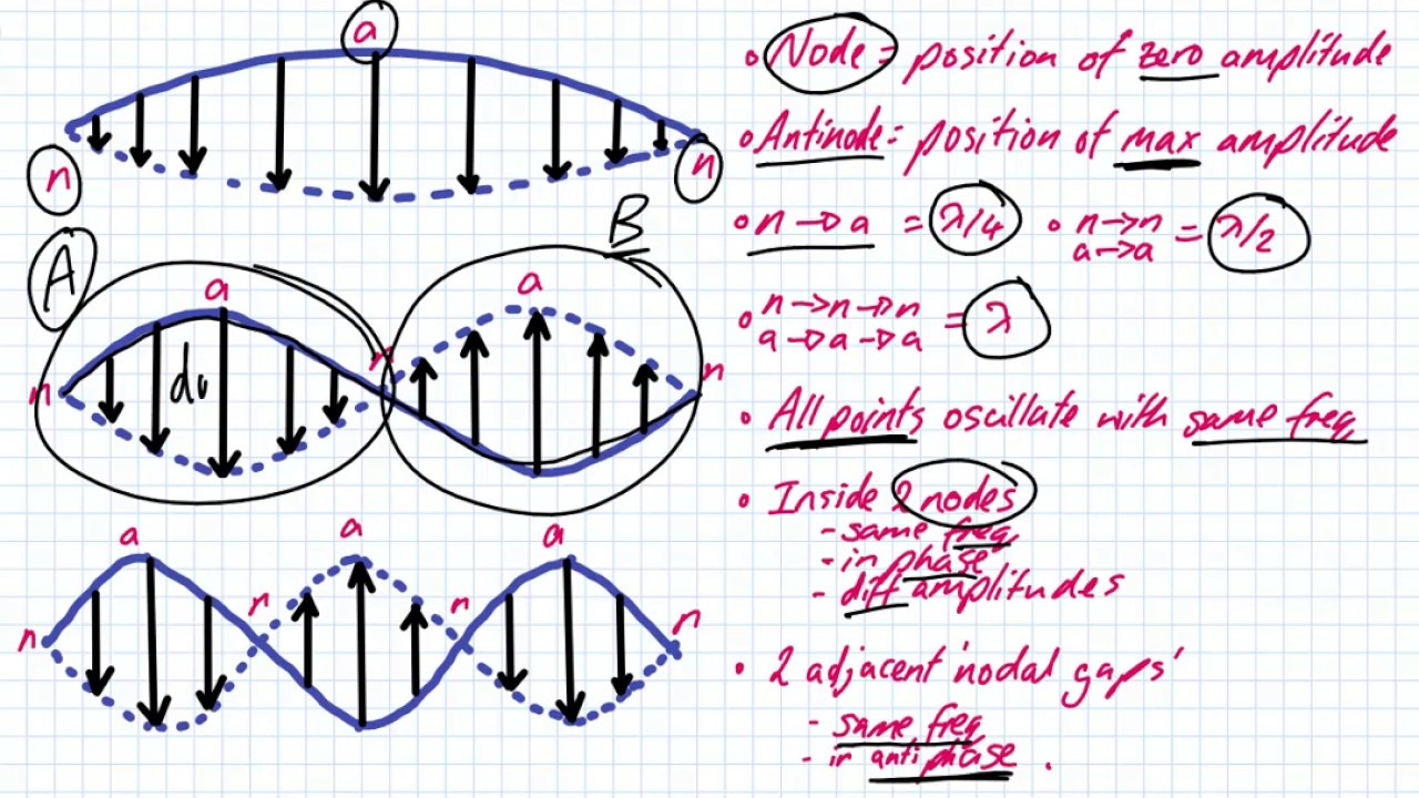 Particle Motion in Stationary Waves - YouTube