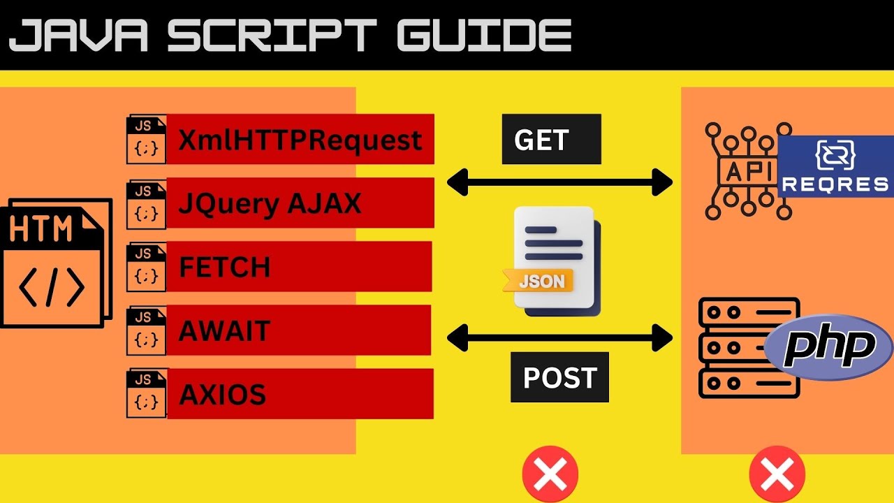 Asynchrone Datenübertragung Umfassende Anleitung Mit Xhr Ajax Fetch Await Axios Php 7109