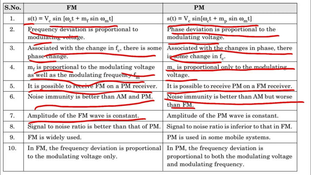 Comparison Between FM and PM || Difference between Frequency modulation and phase modulation ...